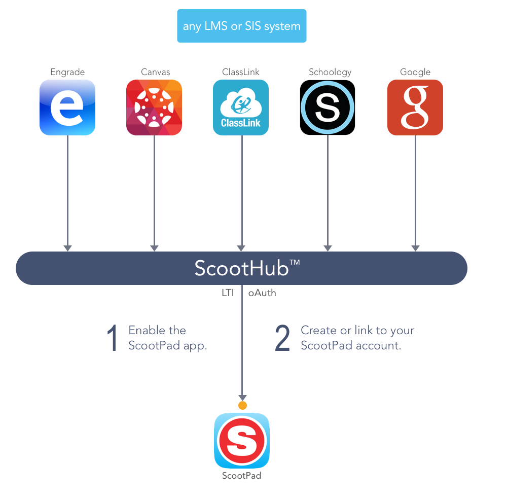 scoothub – ScootPad Blog